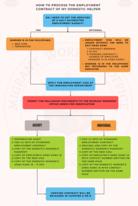 Verification of Employment Contracts – Migrant Workers Office Hong Kong